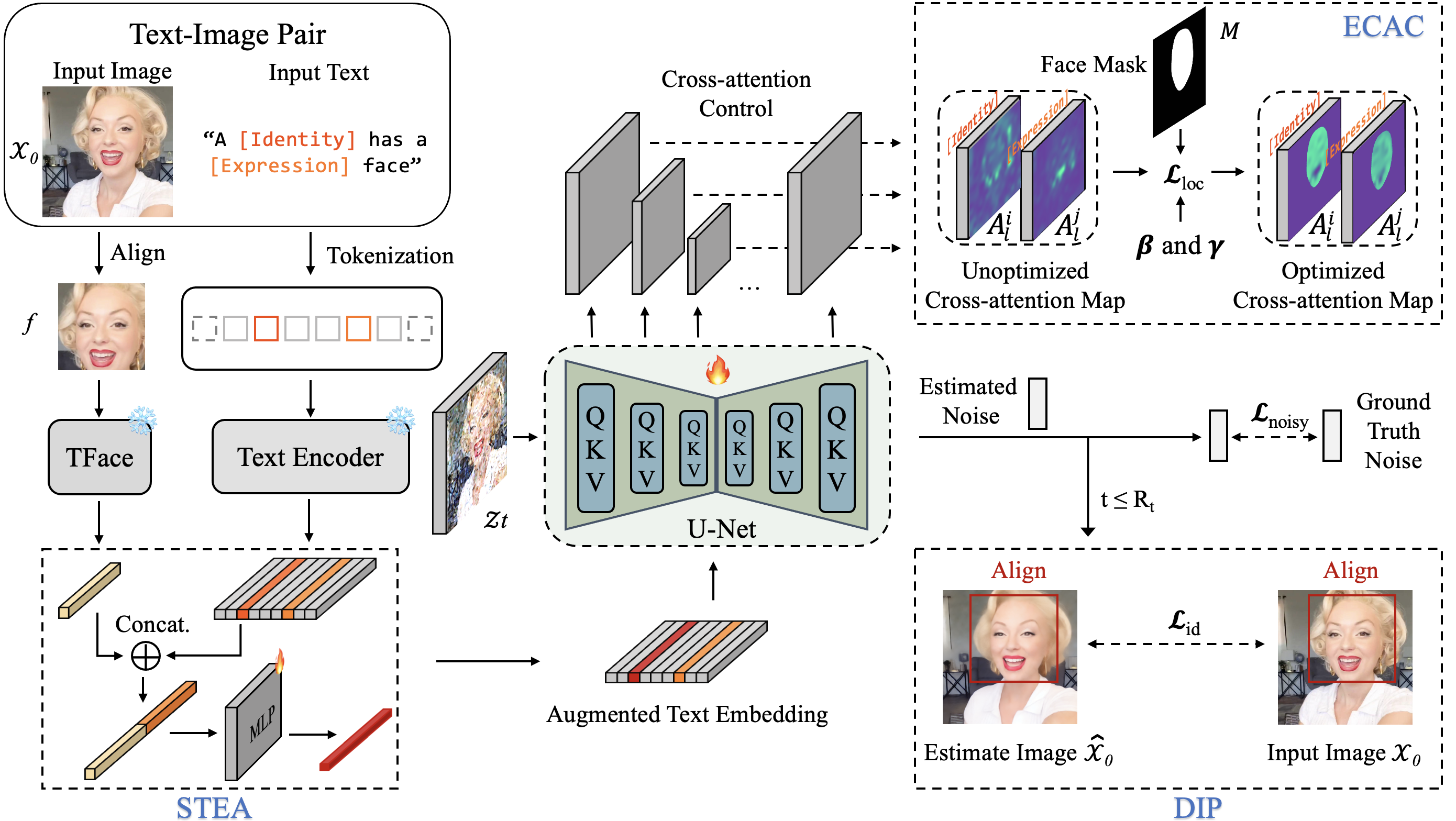 PortraitBooth: A Versatile Portrait Model for Fast Identity-preserved ...
